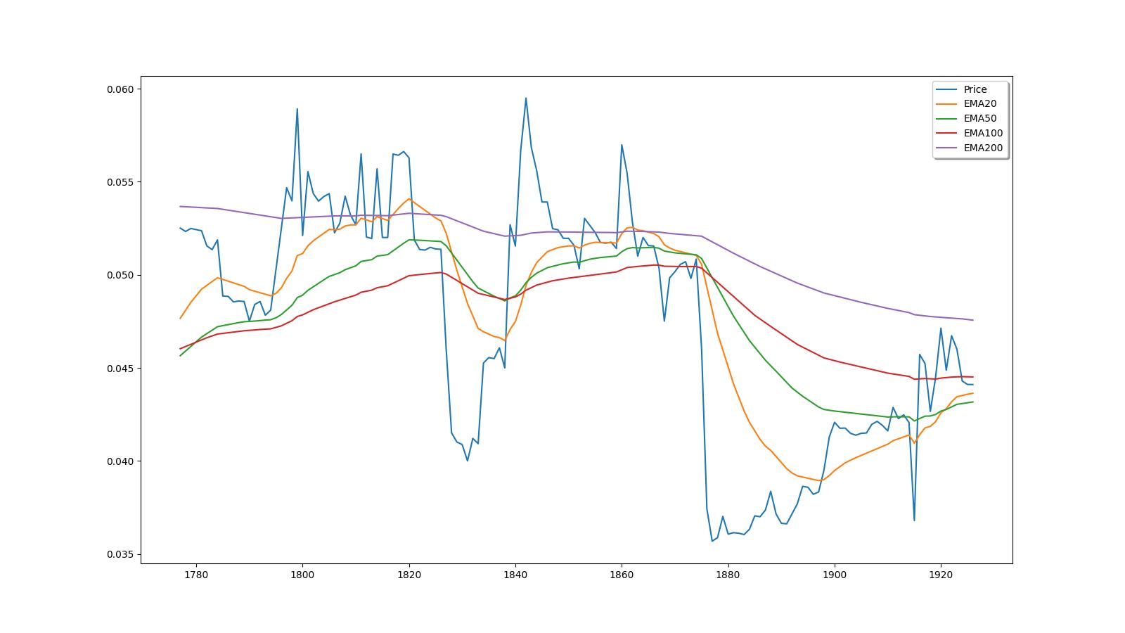 Hedget Exponential Moving Averages
