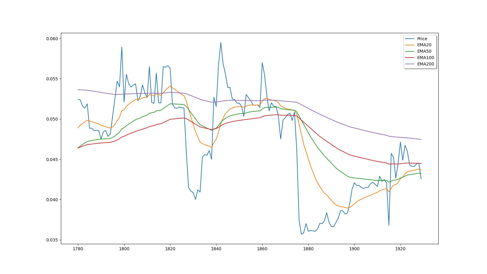 Hedget Exponential Moving Averages