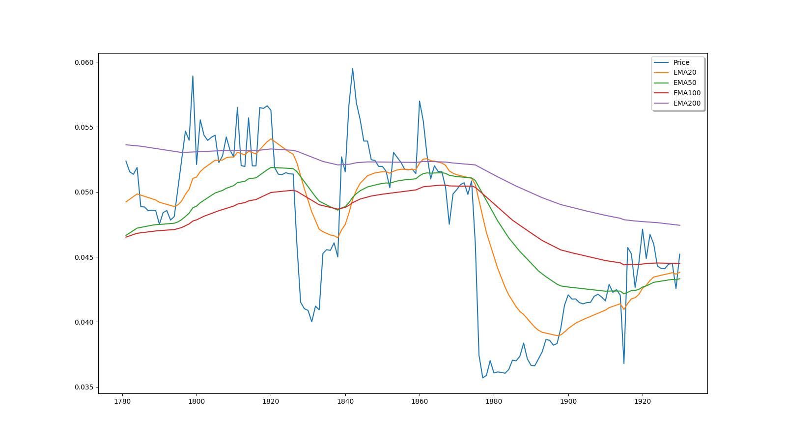 Hedget Exponential Moving Averages
