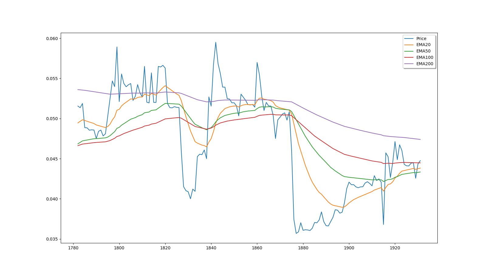 Hedget Exponential Moving Averages
