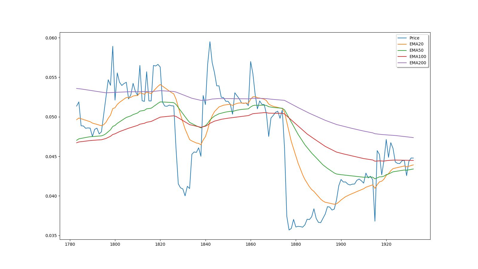 Hedget Exponential Moving Averages