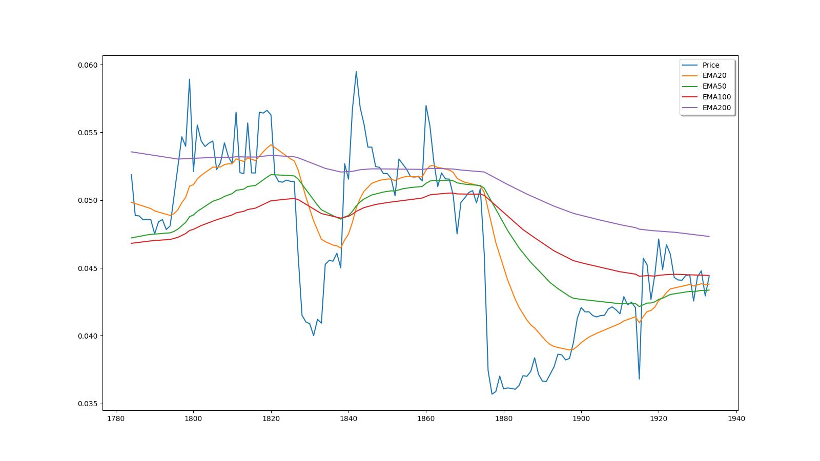 Hedget Exponential Moving Averages
