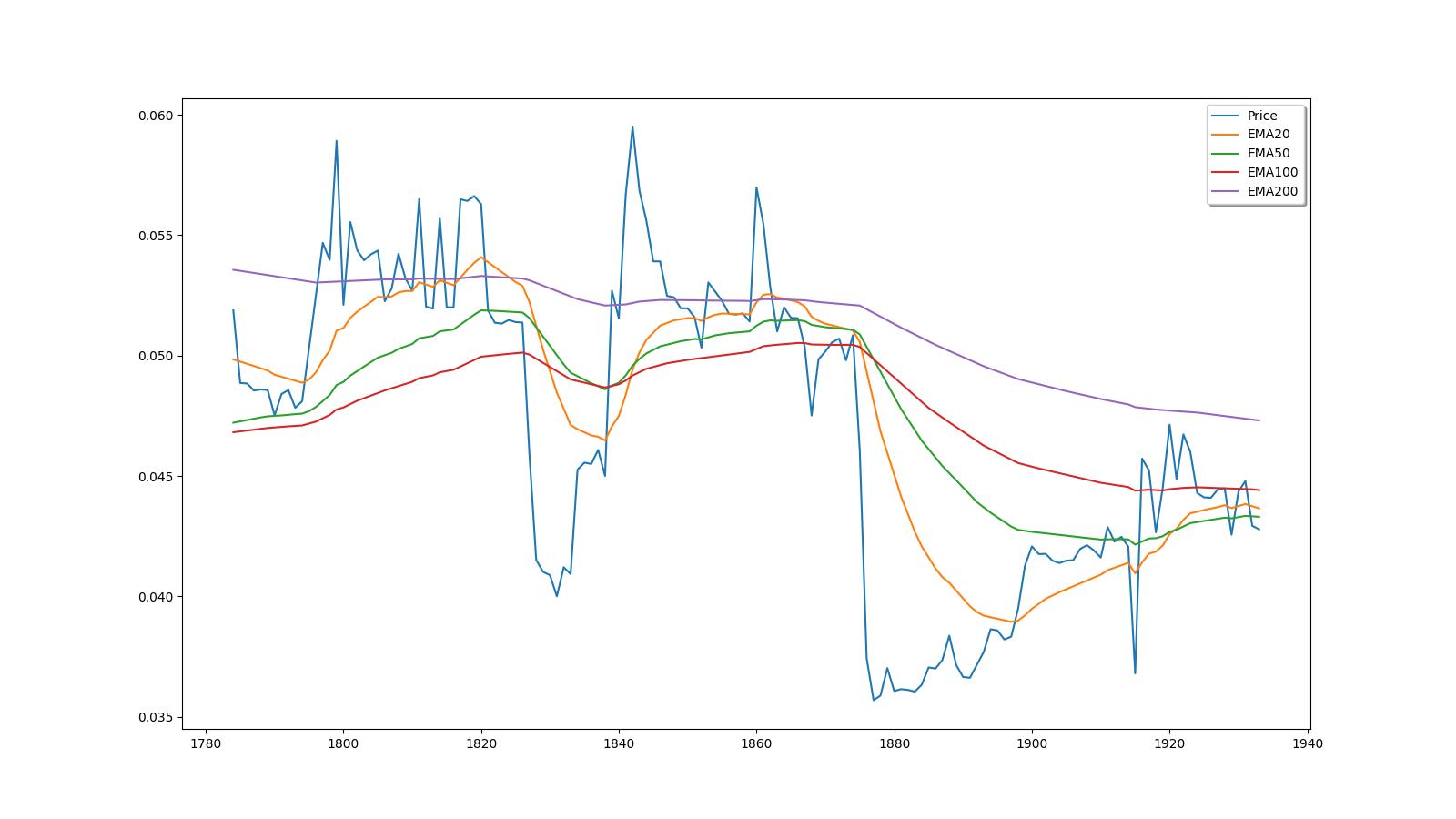 Hedget Exponential Moving Averages
