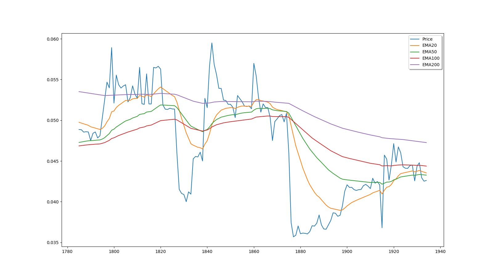 Hedget Exponential Moving Averages