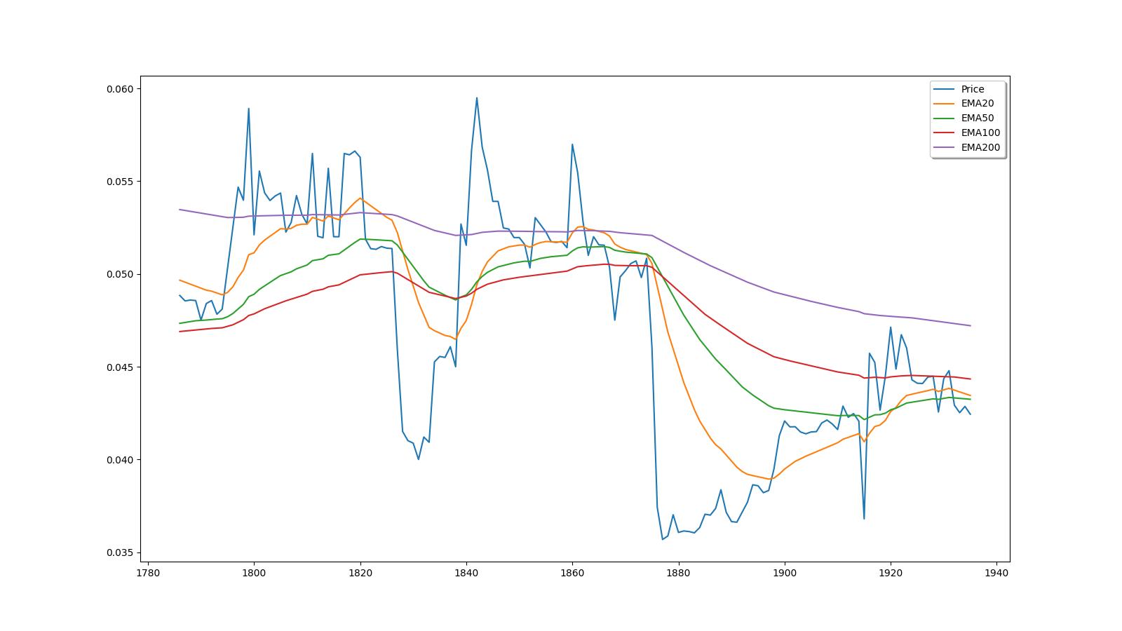 Hedget Exponential Moving Averages