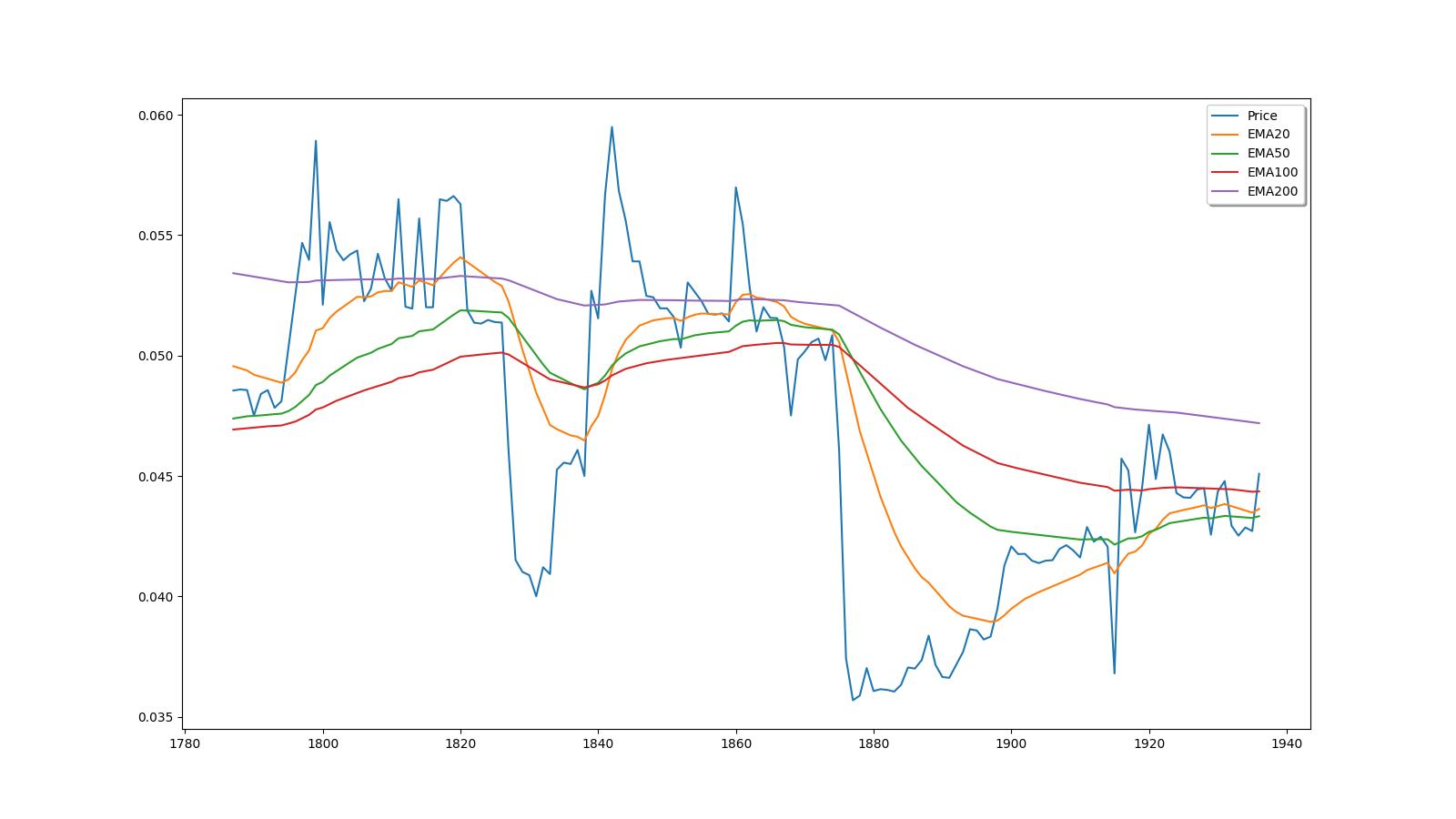 Hedget Exponential Moving Averages