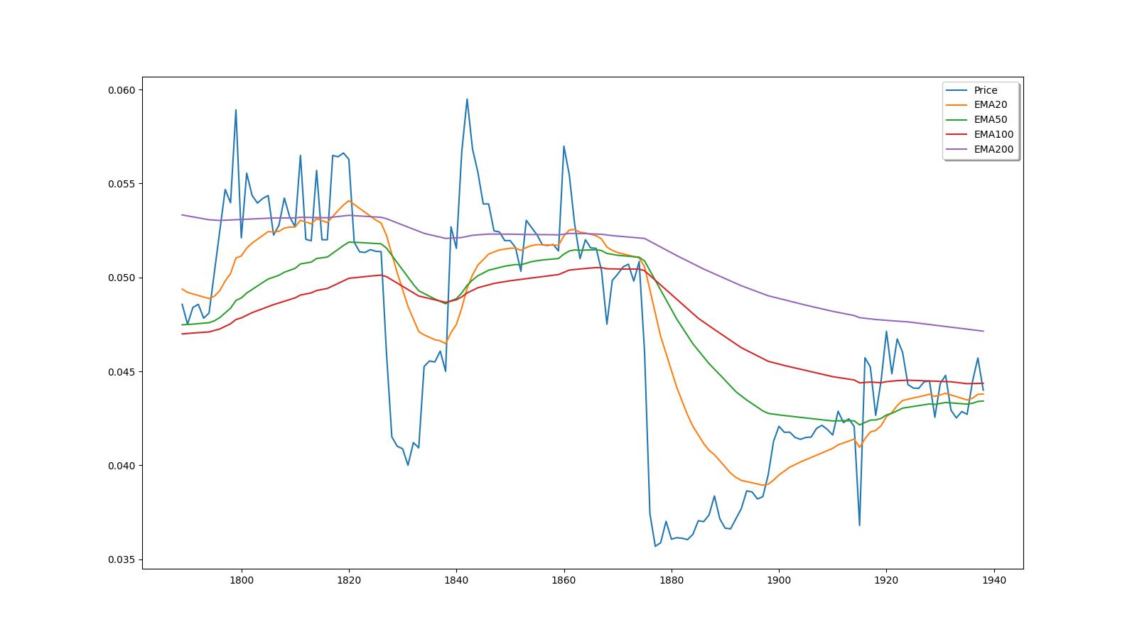 Hedget Exponential Moving Averages