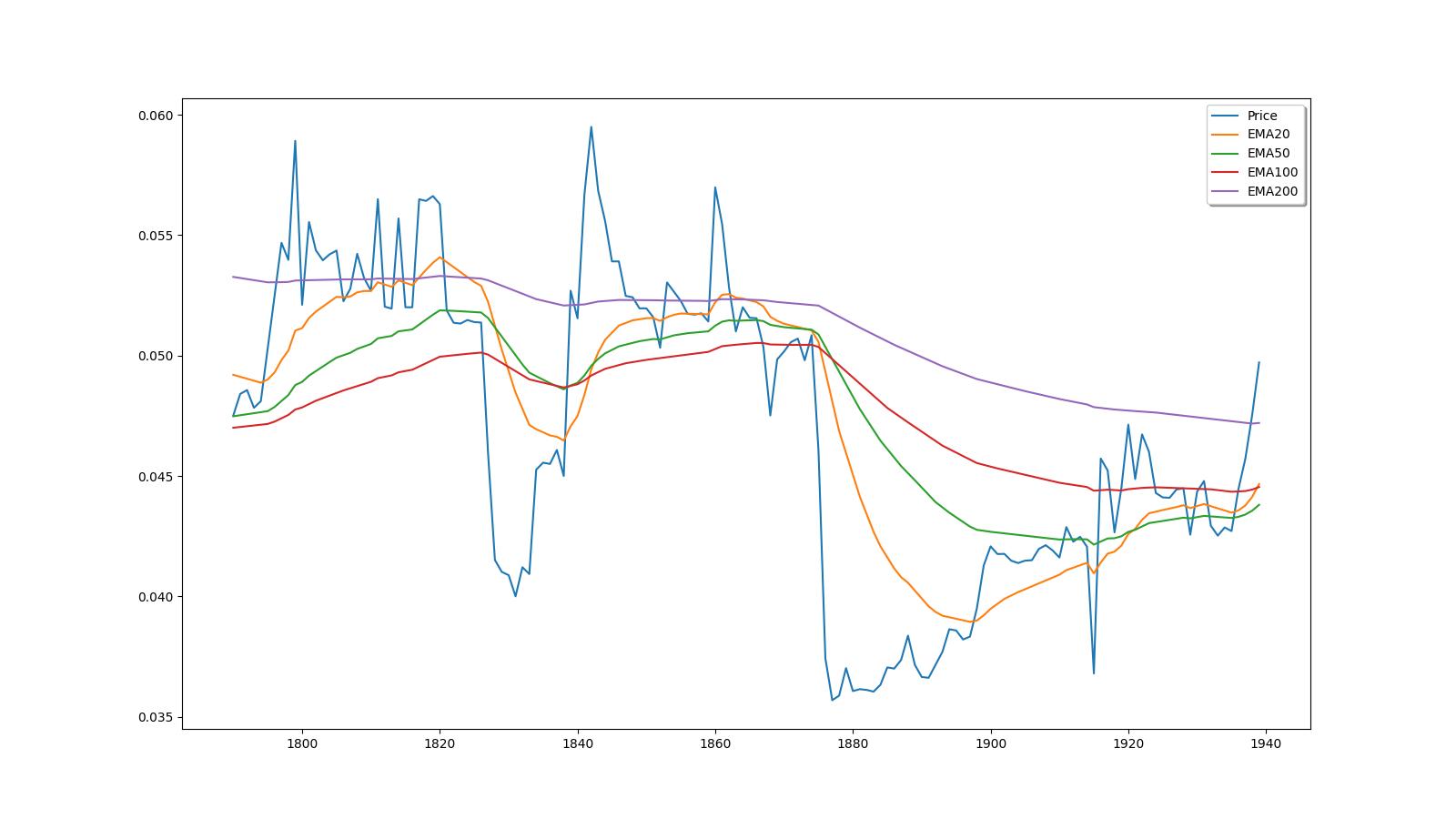 Hedget Exponential Moving Averages