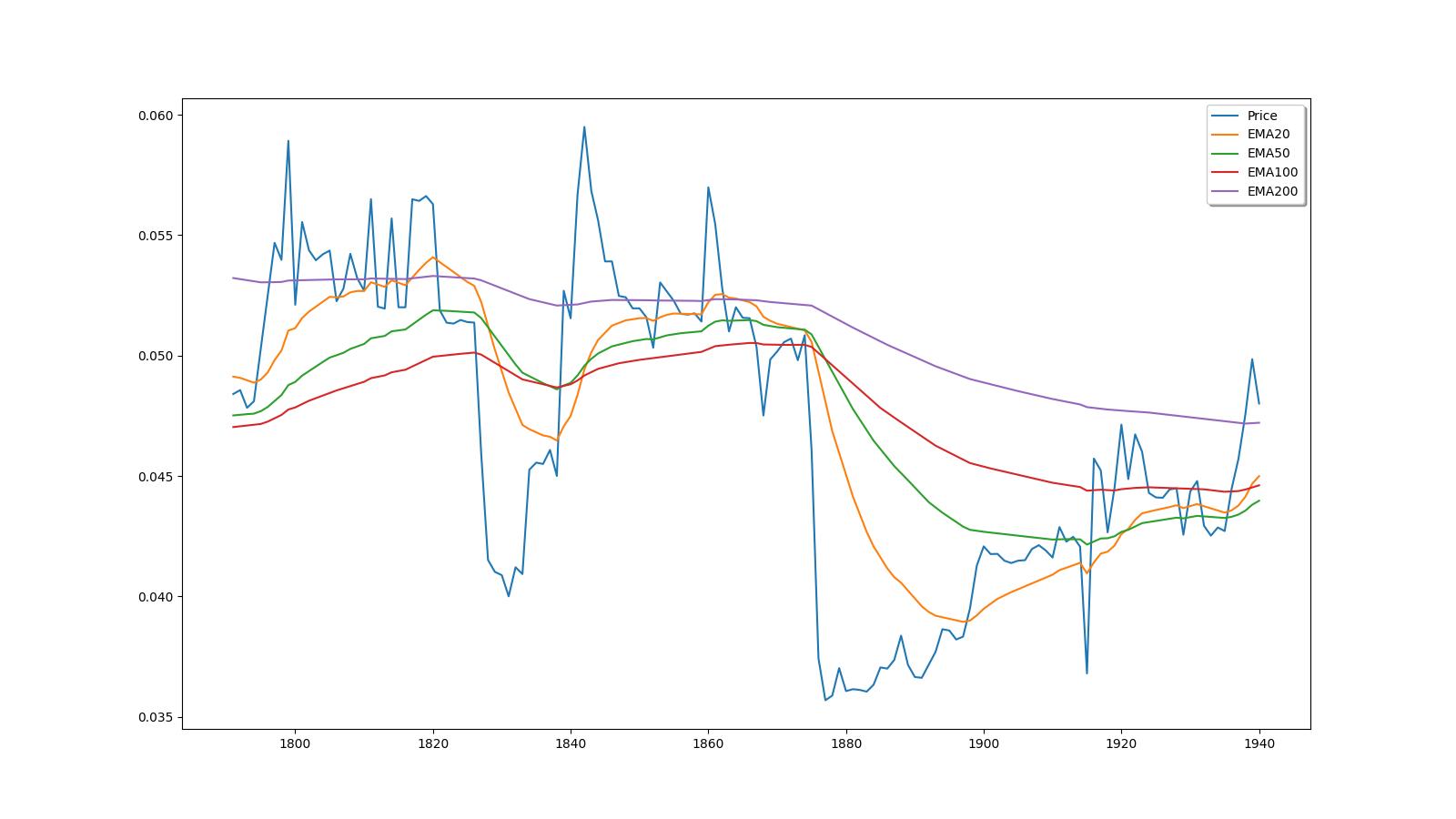 Hedget Exponential Moving Averages