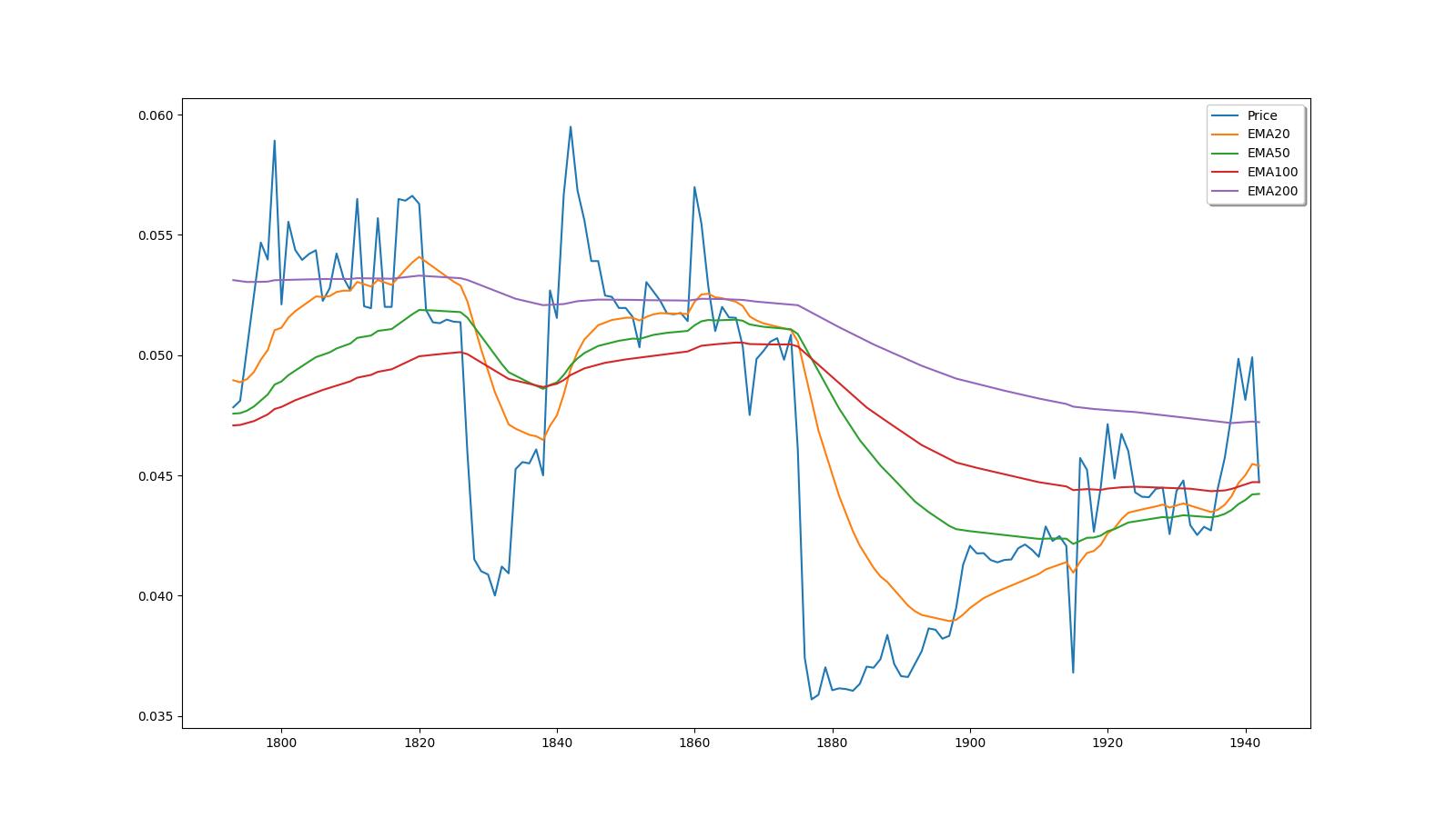 Hedget Exponential Moving Averages