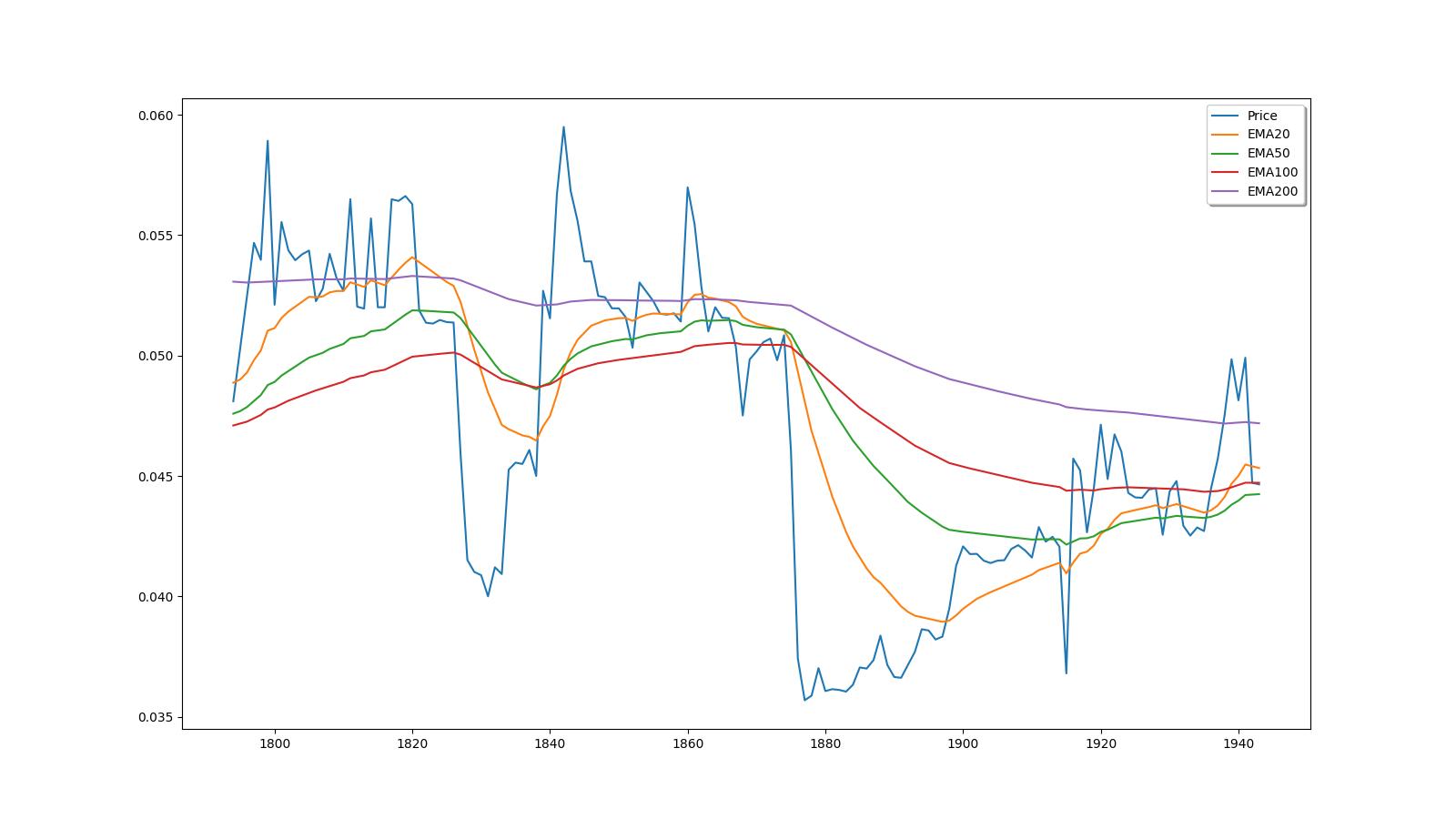 Hedget Exponential Moving Averages