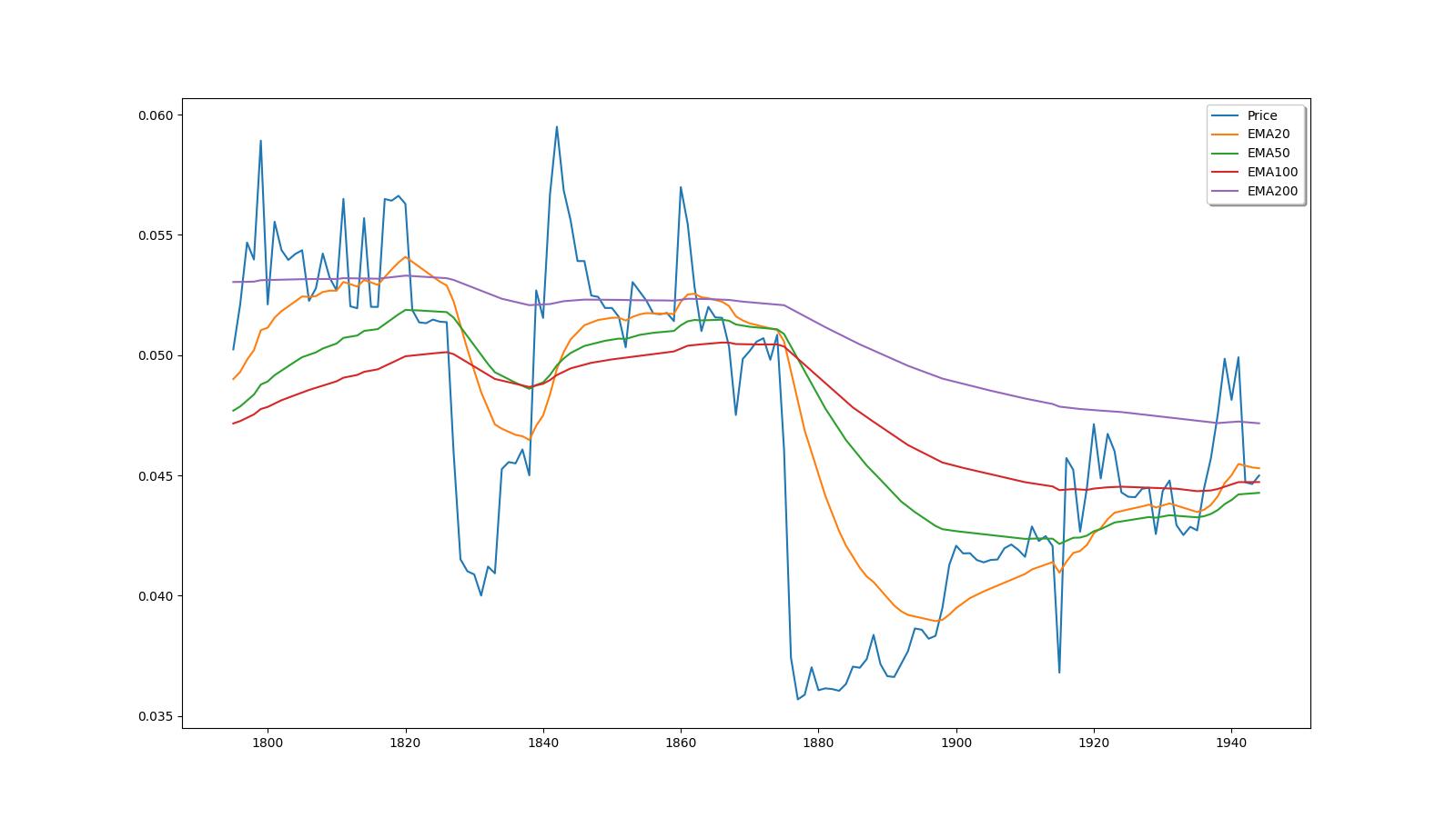 Hedget Exponential Moving Averages