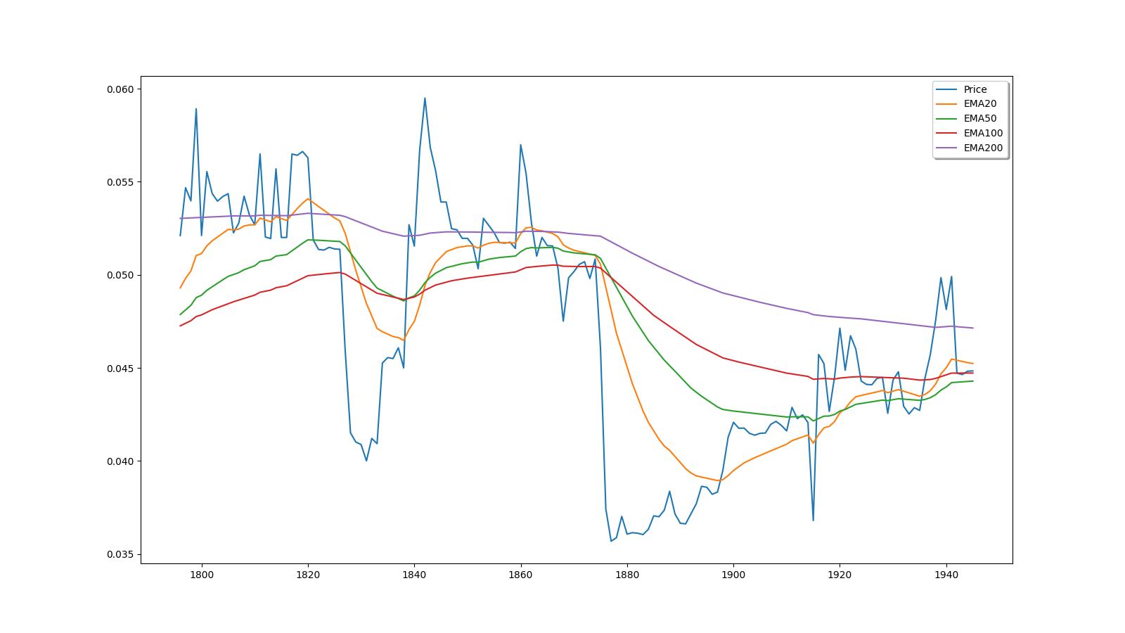 Hedget Exponential Moving Averages