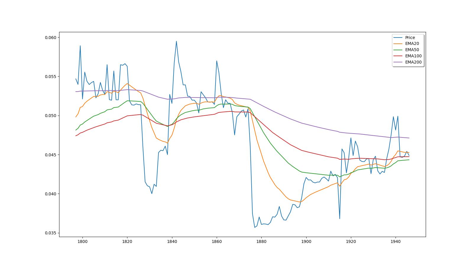 Hedget Exponential Moving Averages