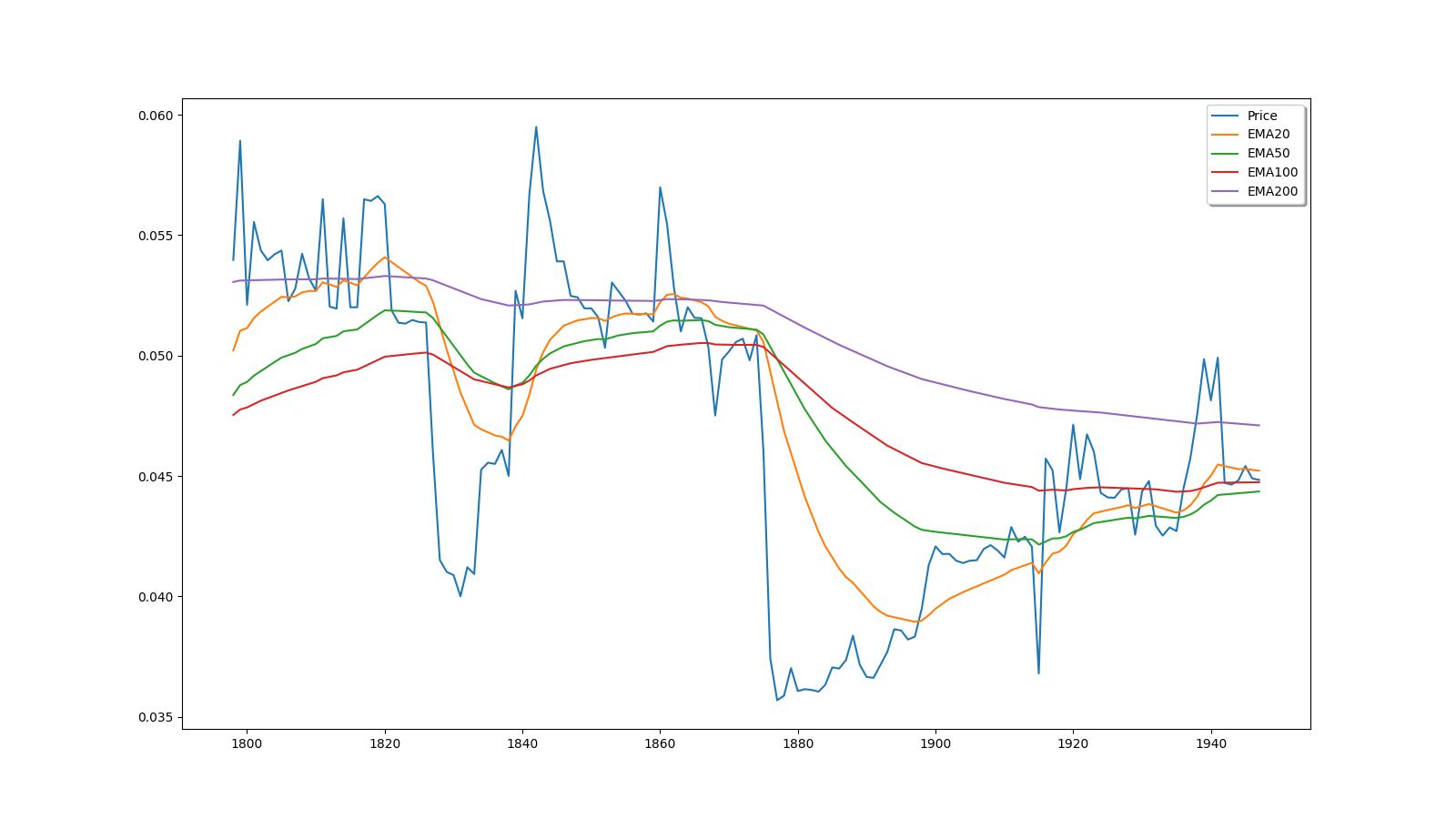 Hedget Exponential Moving Averages