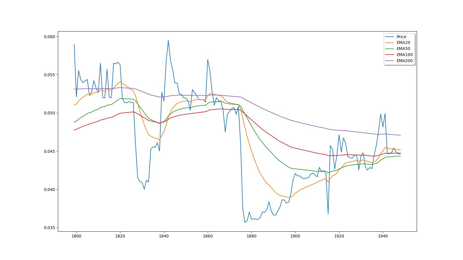 Hedget Exponential Moving Averages