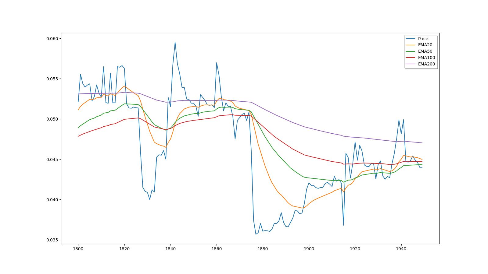 Hedget Exponential Moving Averages