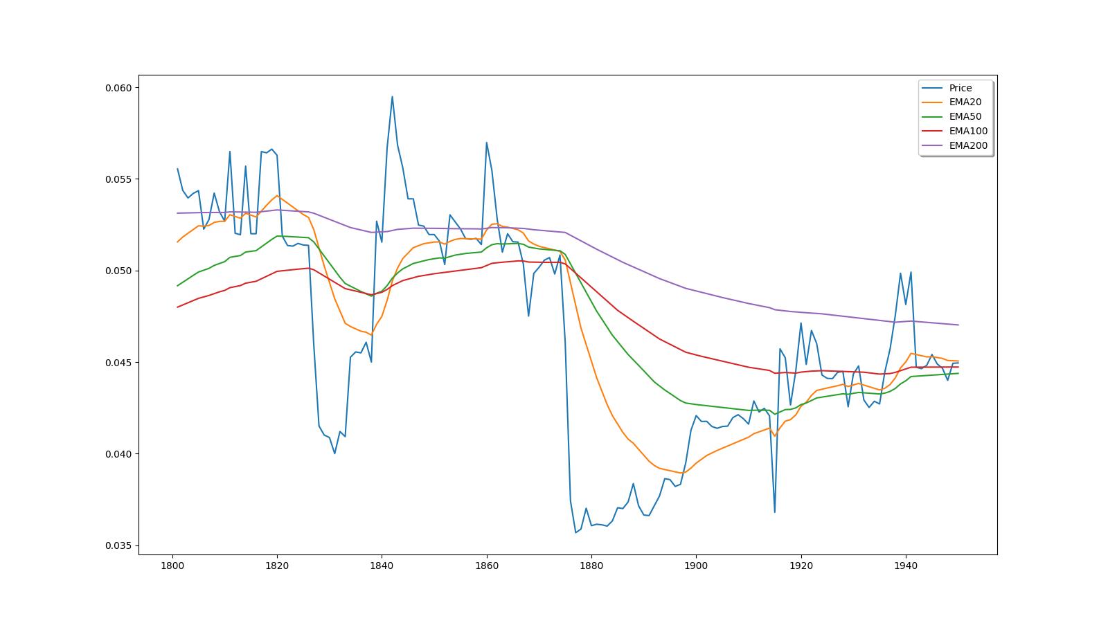 Hedget Exponential Moving Averages