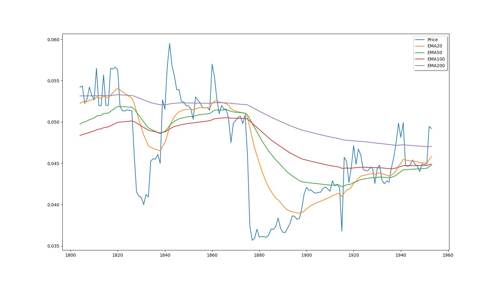Hedget Exponential Moving Averages