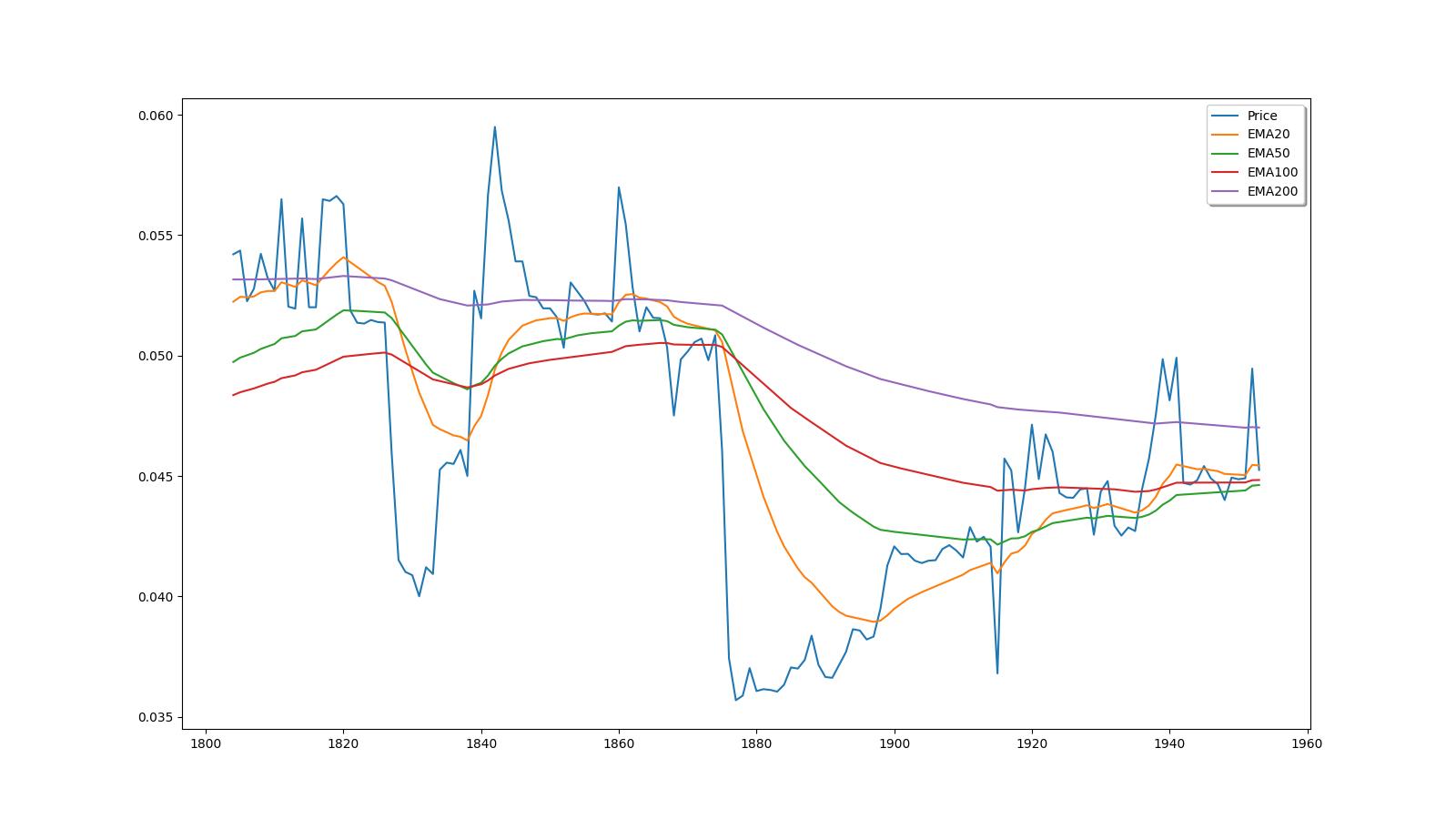 Hedget Exponential Moving Averages