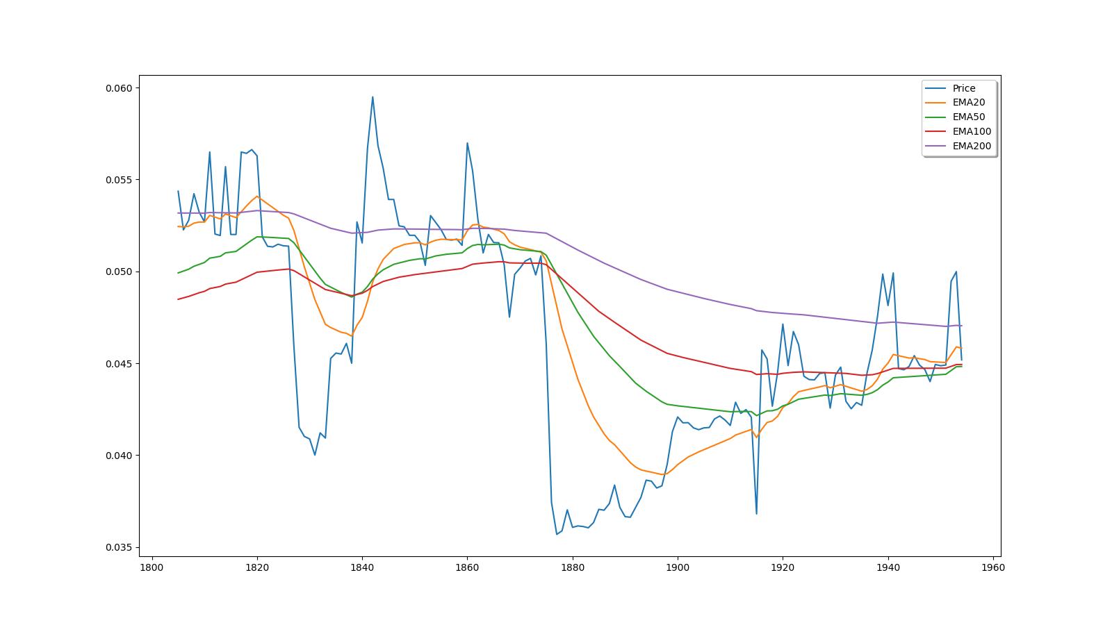 Hedget Exponential Moving Averages