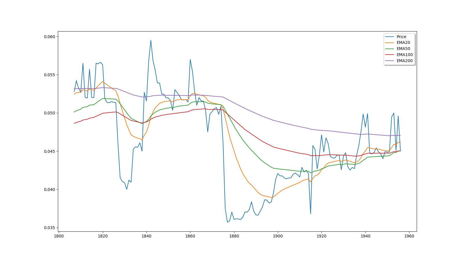 Hedget Exponential Moving Averages