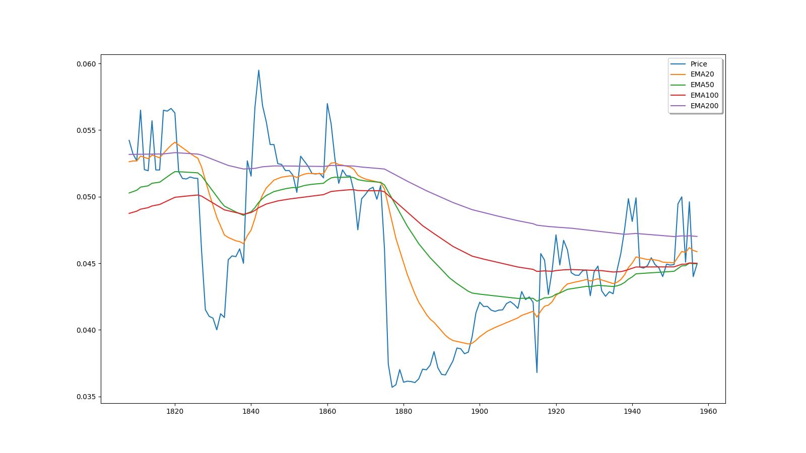 Hedget Exponential Moving Averages