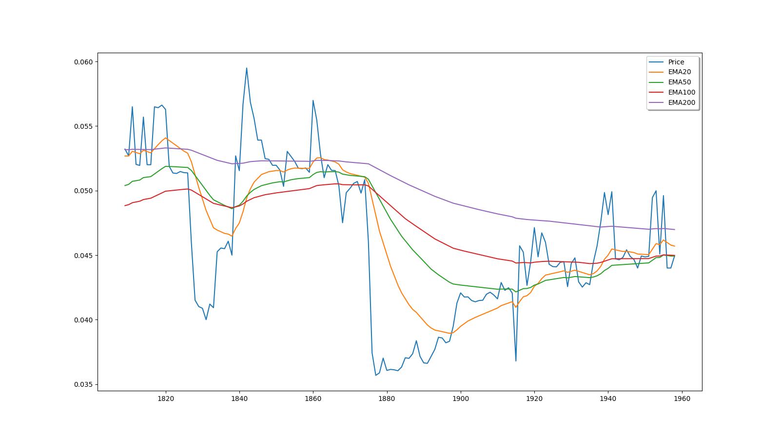 Hedget Exponential Moving Averages