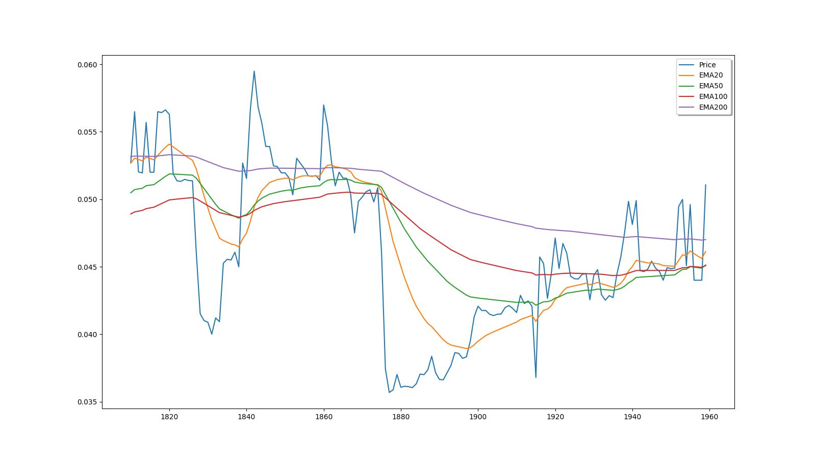 Hedget Exponential Moving Averages