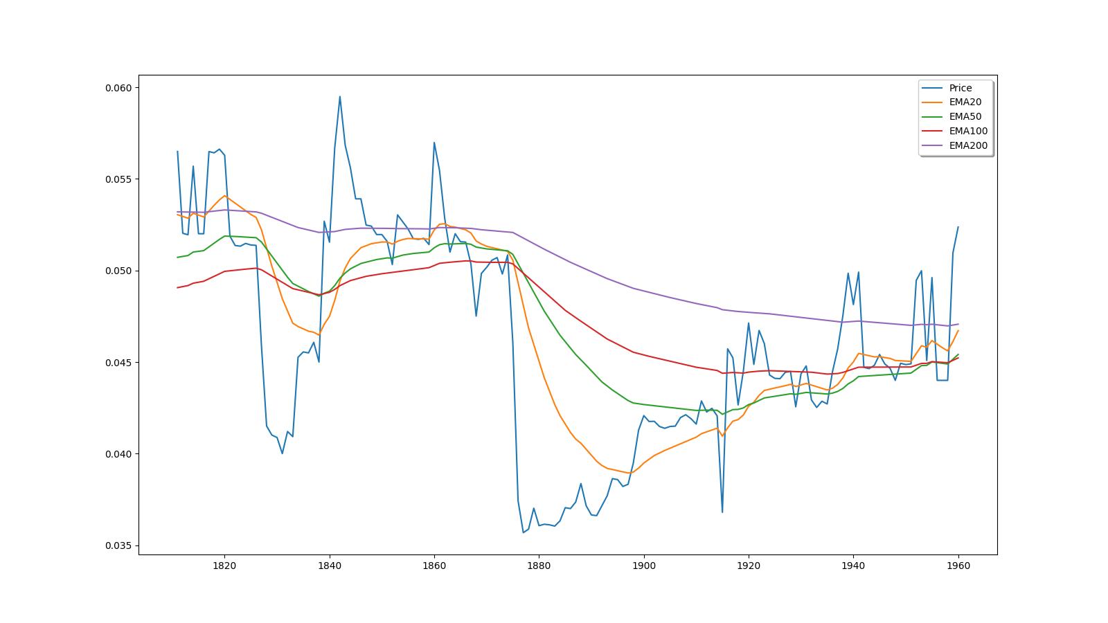 Hedget Exponential Moving Averages