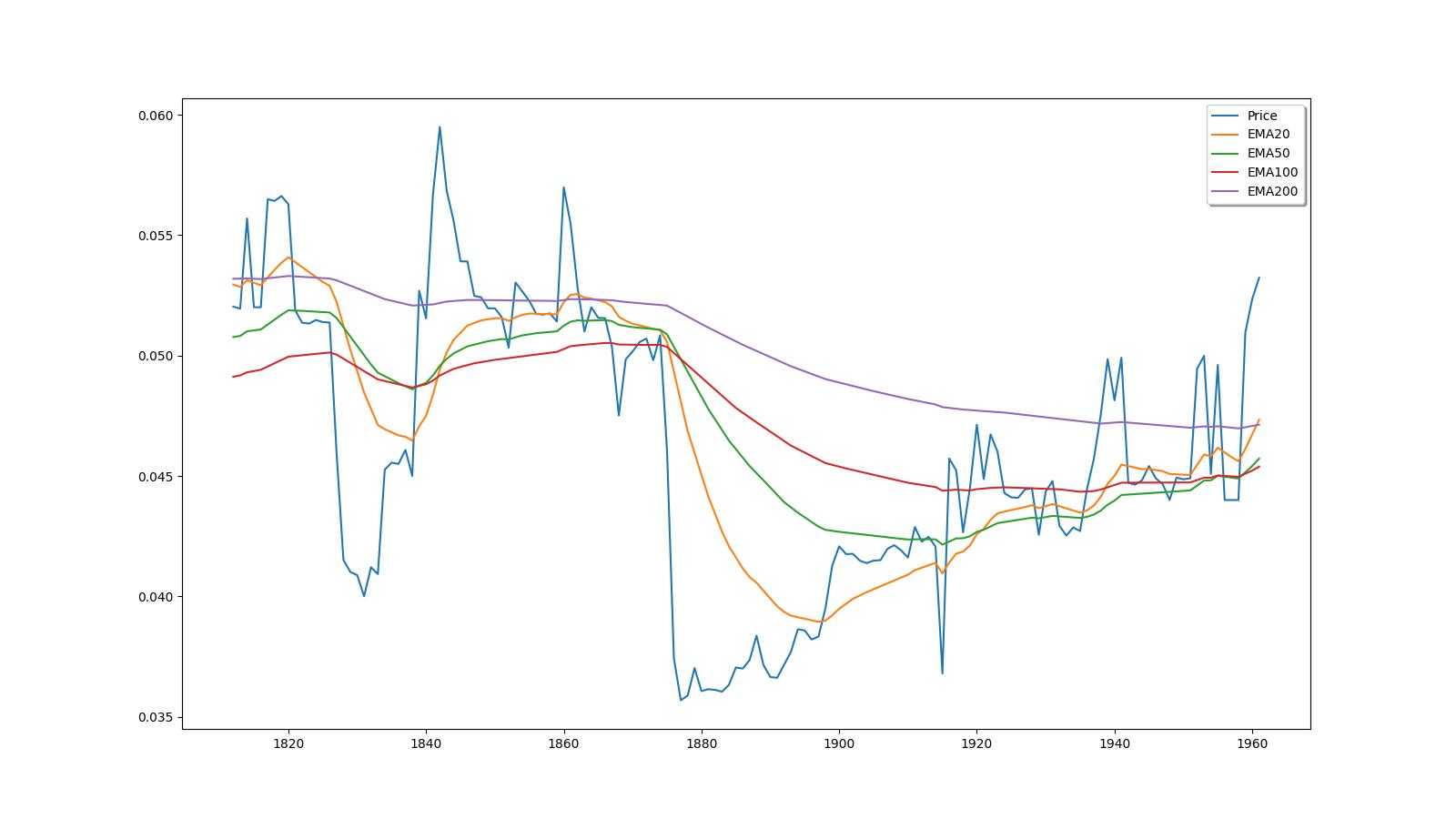 Hedget Exponential Moving Averages