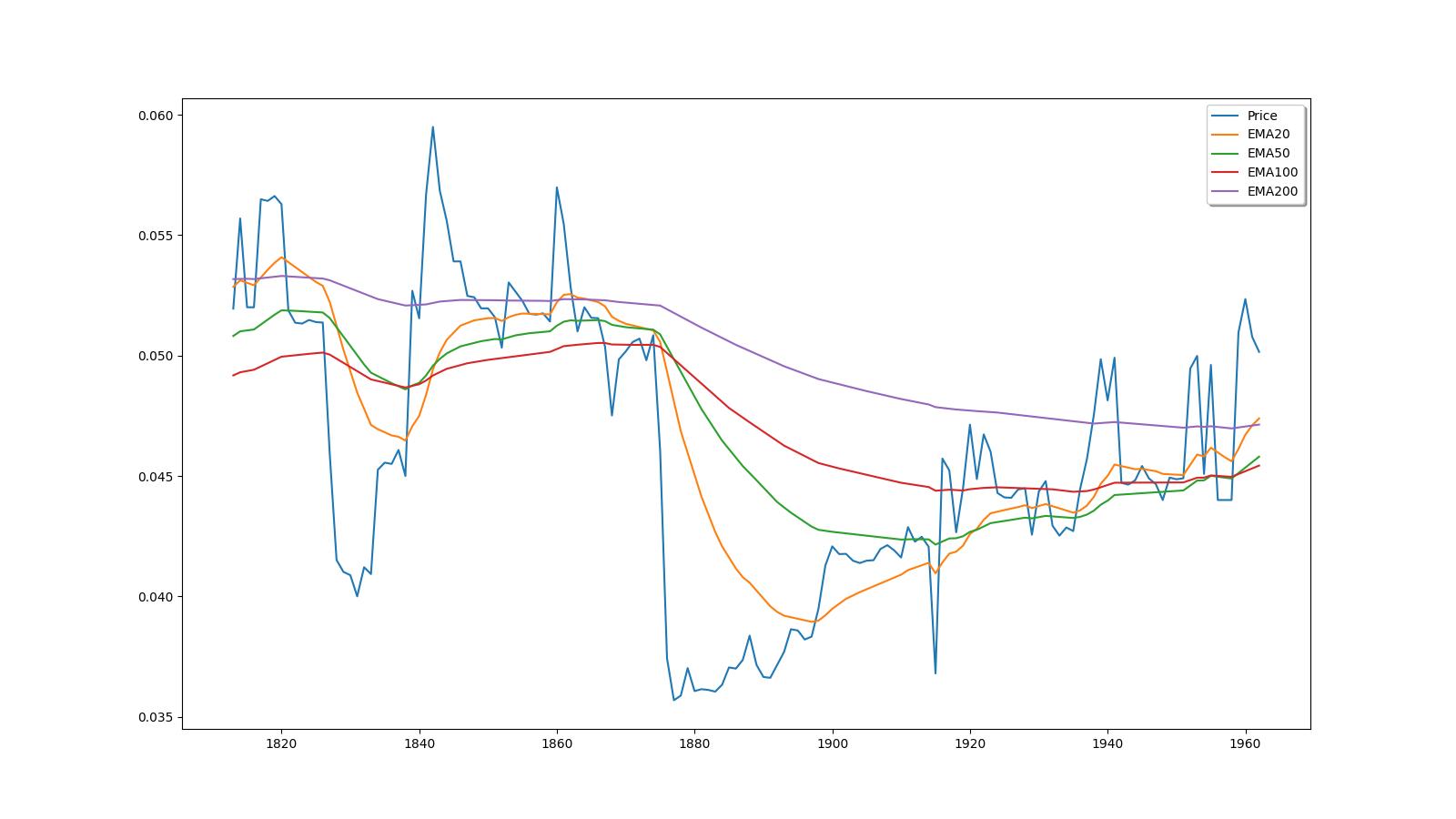 Hedget Exponential Moving Averages