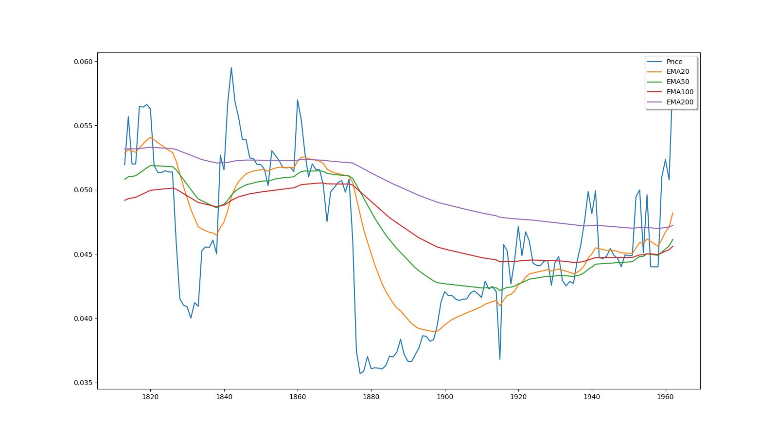 Hedget Exponential Moving Averages