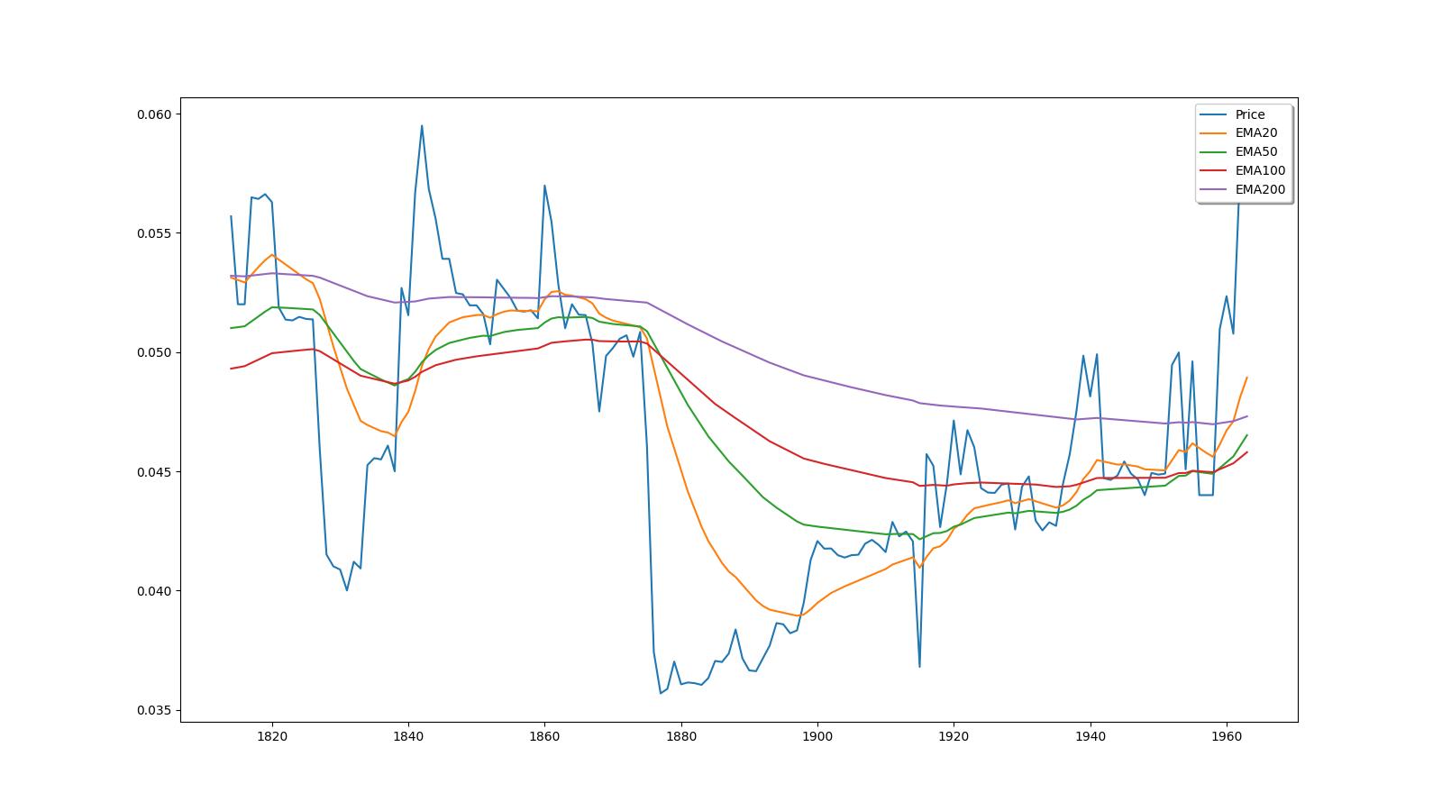 Hedget Exponential Moving Averages