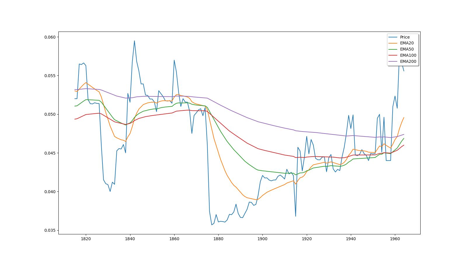 Hedget Exponential Moving Averages