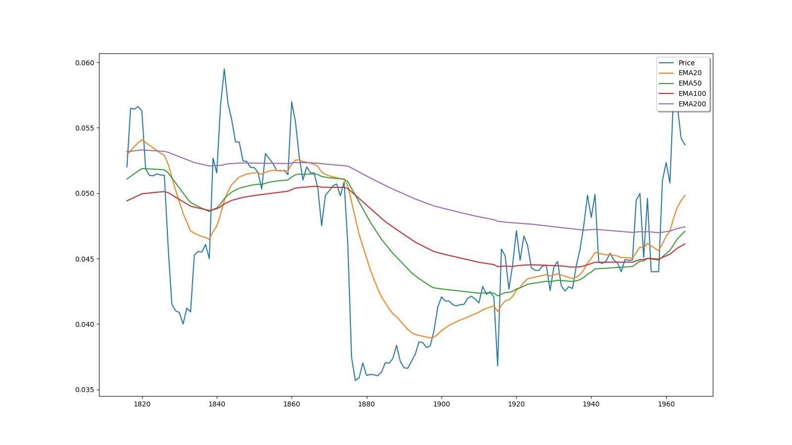 Hedget Exponential Moving Averages