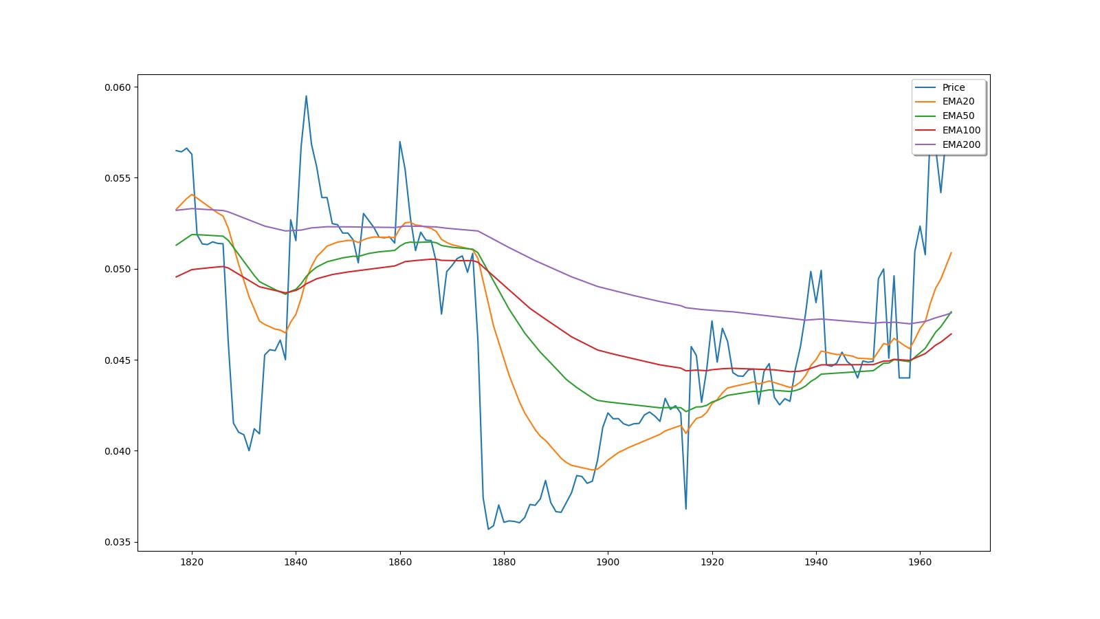 Hedget Exponential Moving Averages