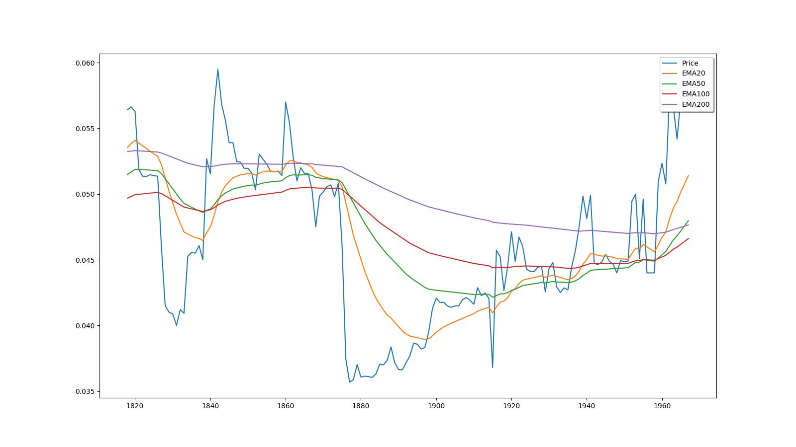 Hedget Exponential Moving Averages
