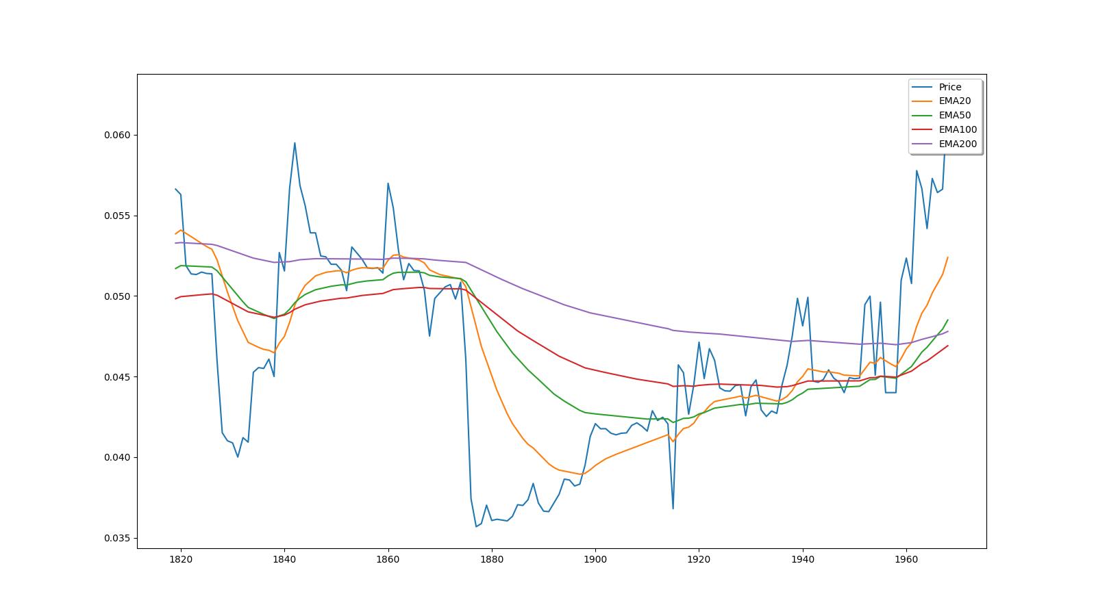 Hedget Exponential Moving Averages