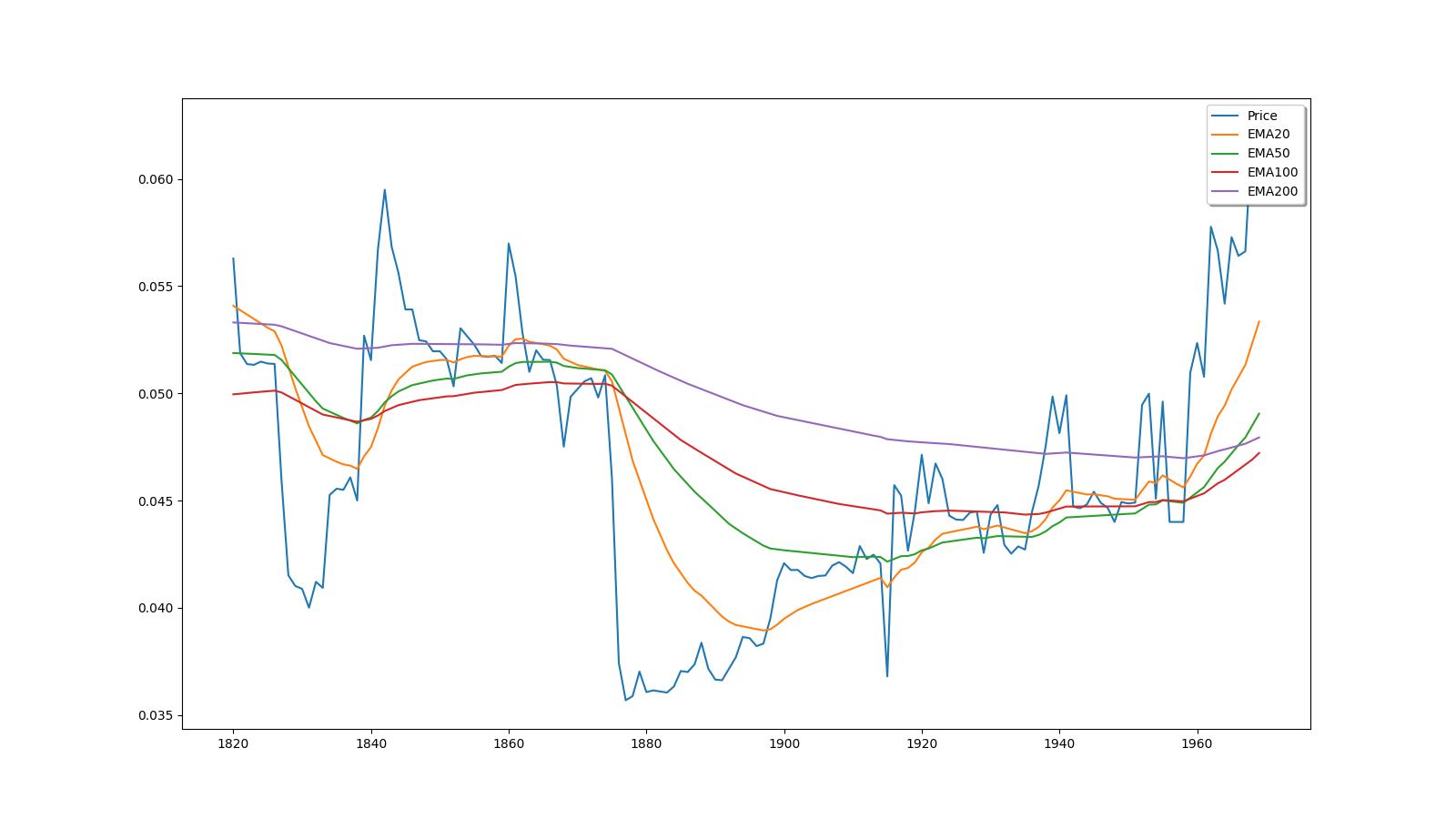Hedget Exponential Moving Averages