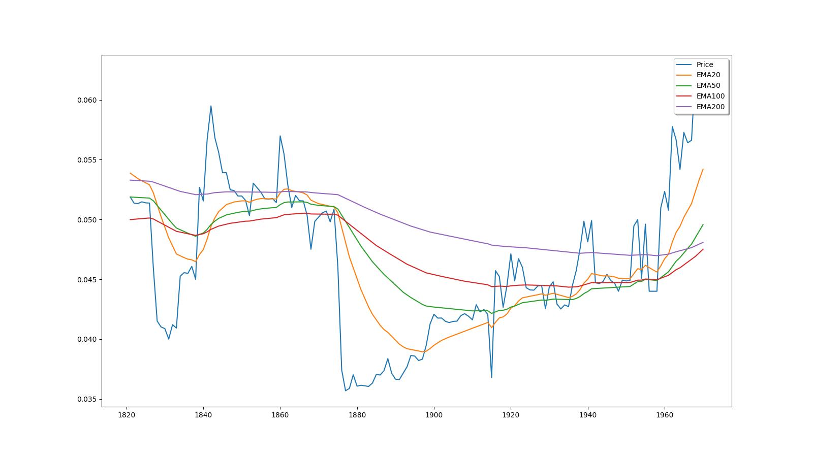 Hedget Exponential Moving Averages