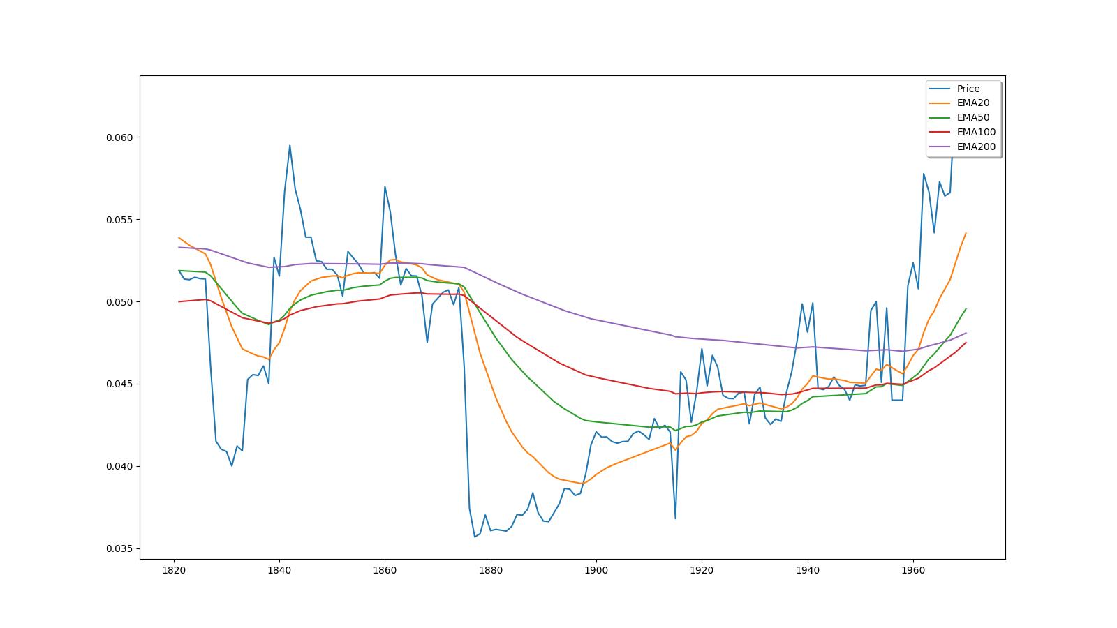 Hedget Exponential Moving Averages