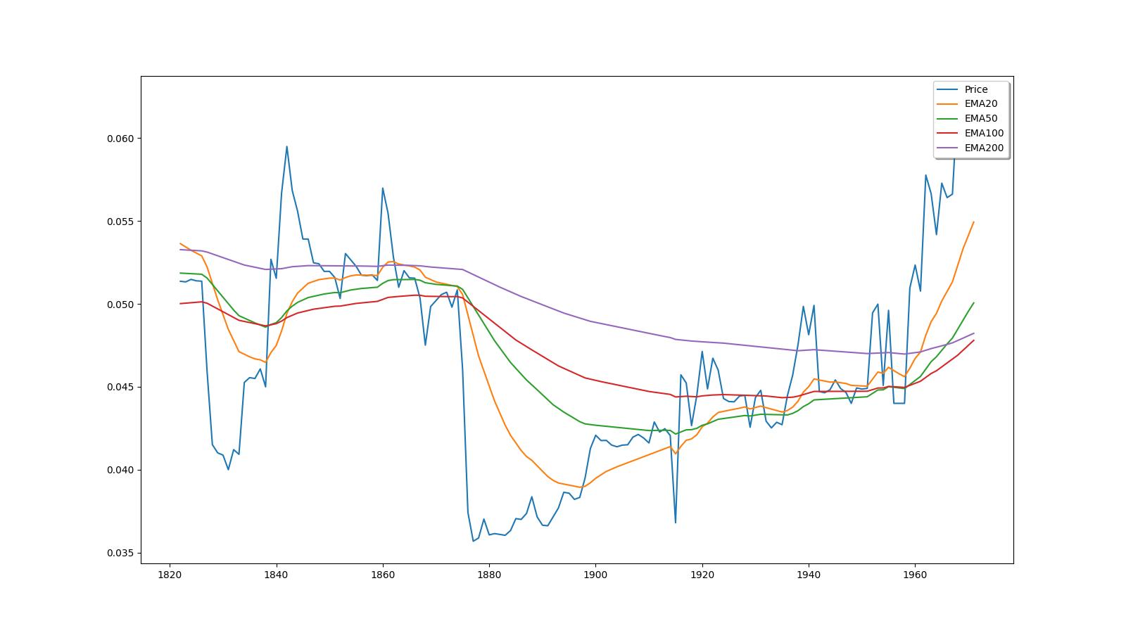Hedget Exponential Moving Averages