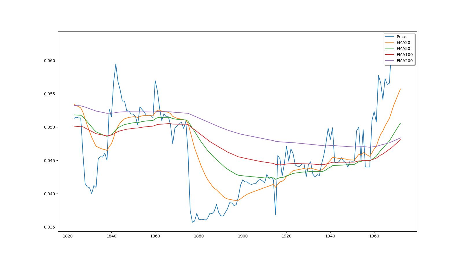 Hedget Exponential Moving Averages