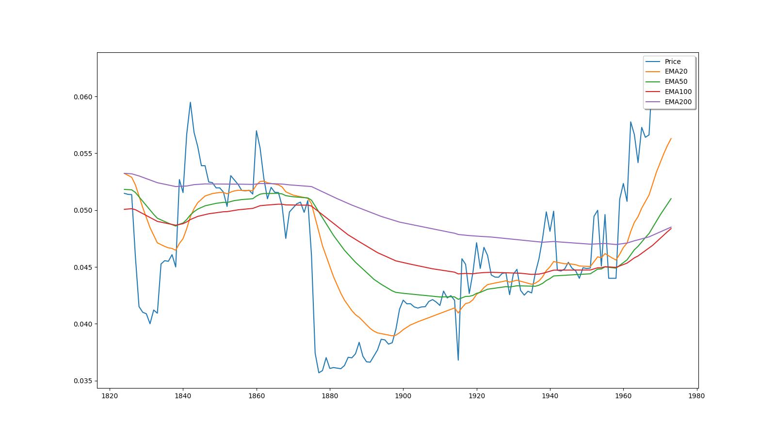 Hedget Exponential Moving Averages