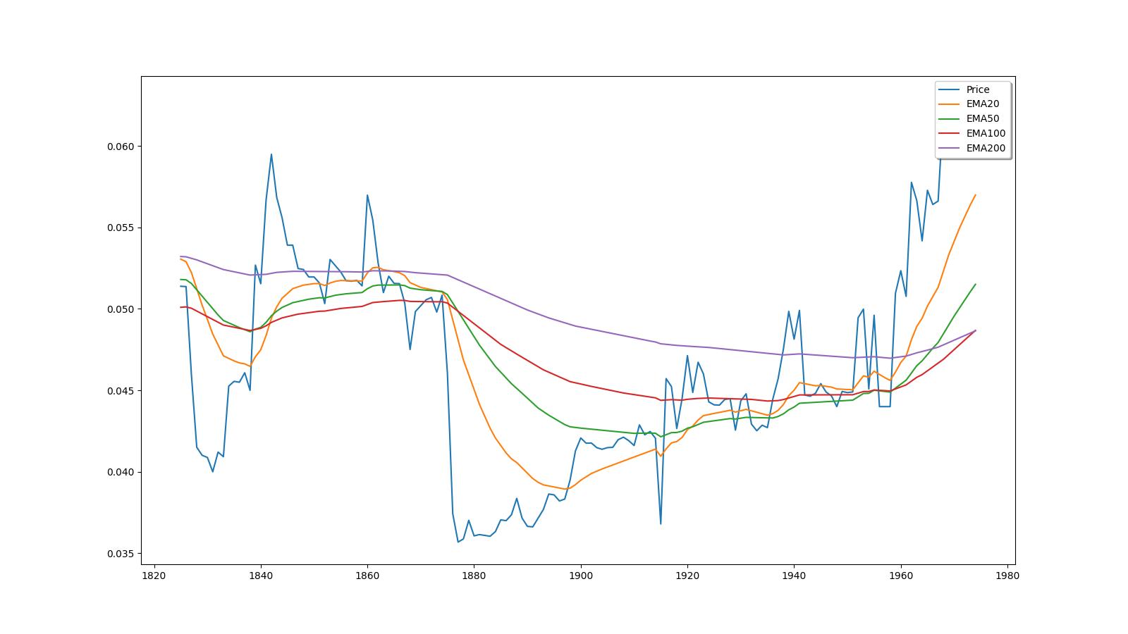 Hedget Exponential Moving Averages