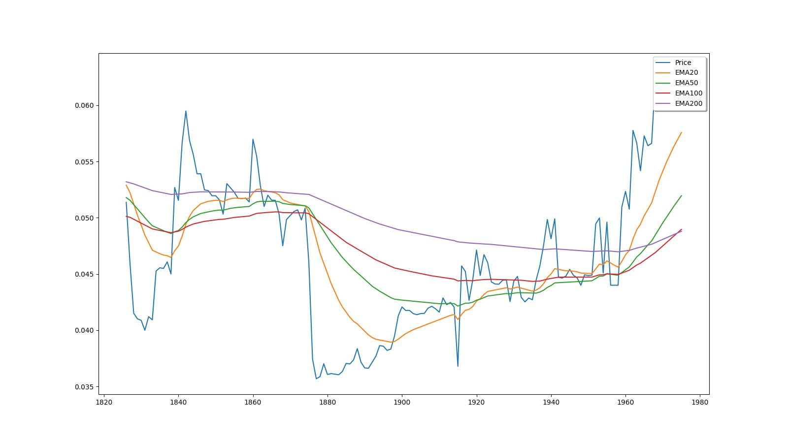 Hedget Exponential Moving Averages