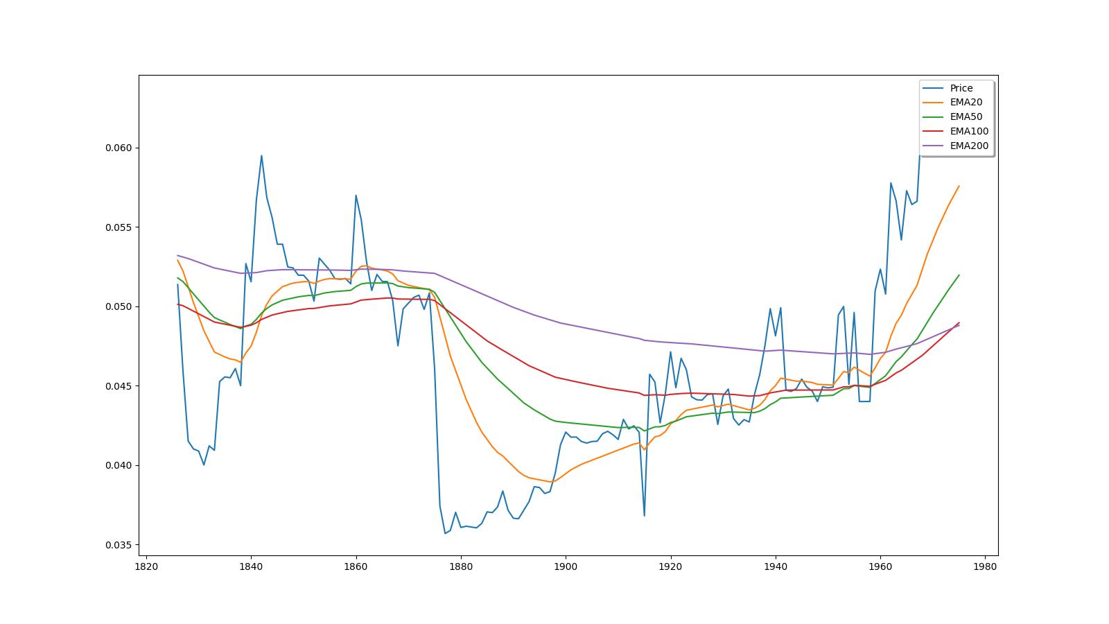 Hedget Exponential Moving Averages