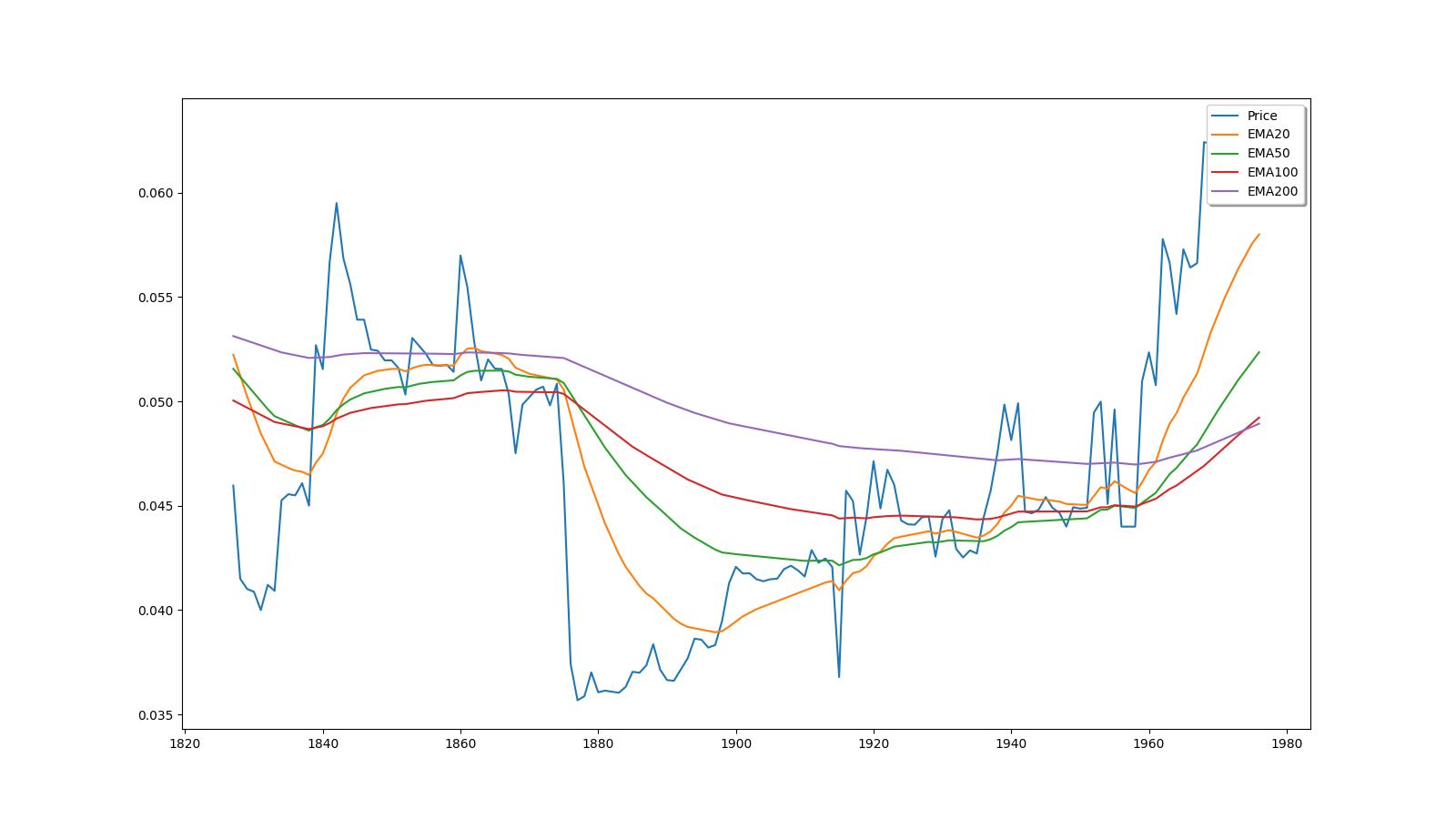 Hedget Exponential Moving Averages
