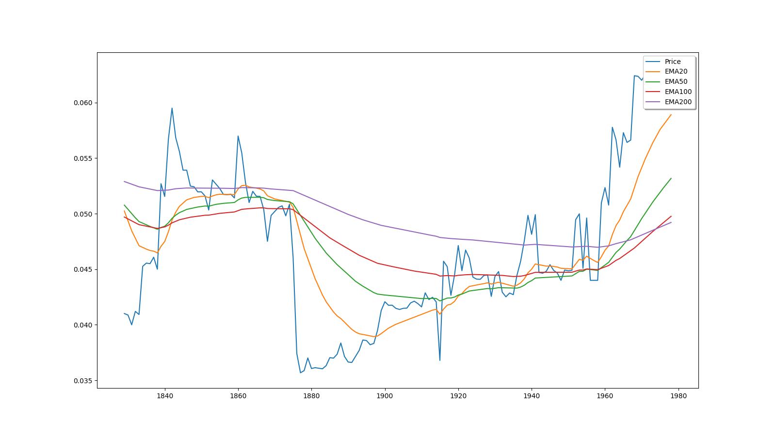 Hedget Exponential Moving Averages